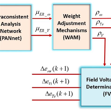 Optimizer Block Ot Pal2v Flowchart As Shown In Figure 8 The