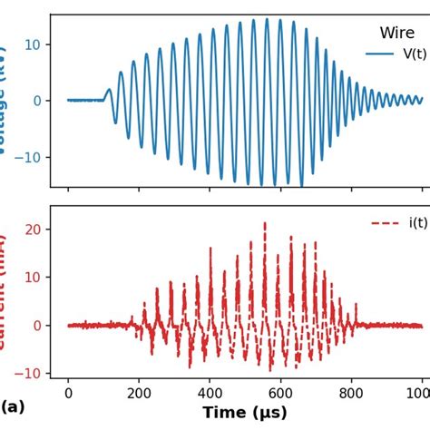 Typical Waveforms Of Applied Voltage V T And Discharge Current