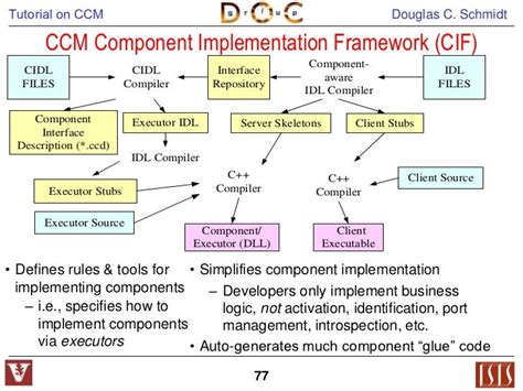Omg Corba Component Model Tutorial Omg Corba Component Model Tutorial
