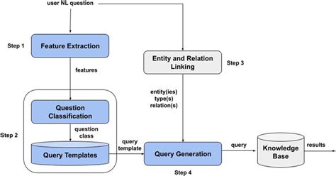 Our Proposed Framework From The User Question To The Sparql Querys