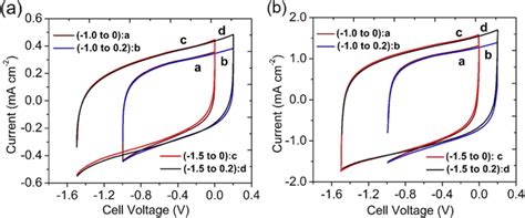 Cv Plot Of The Graphene Supercapacitor Cell Measured At Scan Rates Of