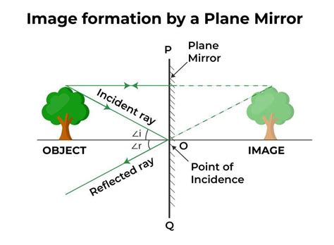 Mirror Reflection Diagram