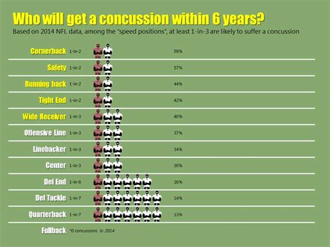 Does The Nfl Have A Concussion Problem Graphs Tell The Story