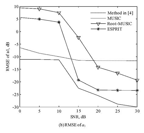 Figure 1 From Subspace Method To Estimate Parameters Of Wideband