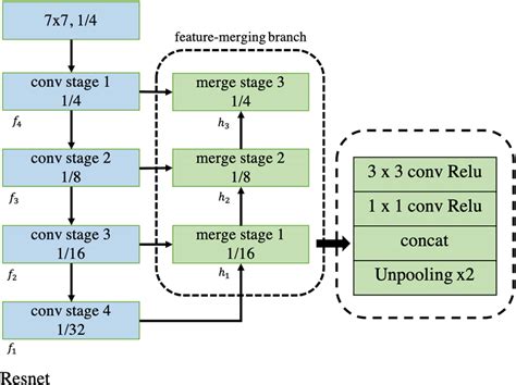 The Overall Structure Of Feature Extractor Download Scientific Diagram
