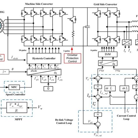 Grid Connected Wecs Configuration Of Pmsg Download Scientific Diagram