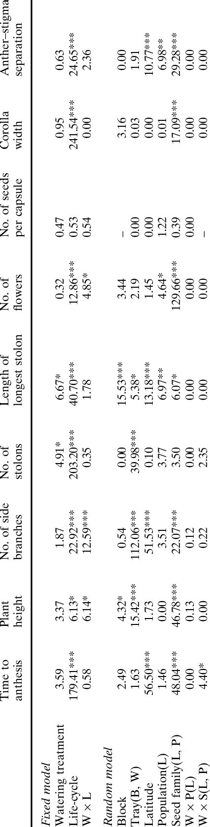 summary of restricted maximum likelihood analyses of variance of