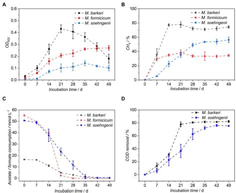 Frontiers A Unified And Simple Medium For Growing Model Methanogens