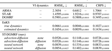 Figure 1 From Deep Gaussian Markov Random Fields For Graph Structured