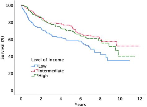 Survival After Surgery For Diffuse Low Grade Glioma According To Level