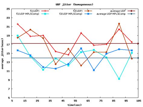 Udp Jitter For Mplshcompviasat Download Scientific Diagram