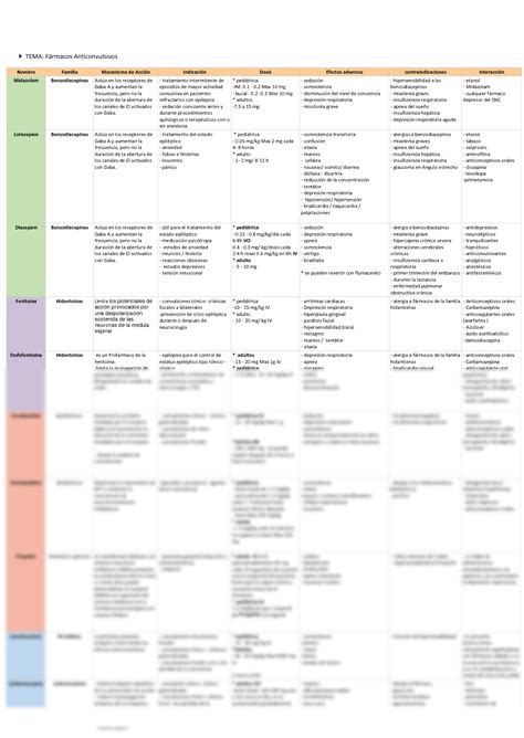 SOLUTION: F rmacos anticonvulsivos cuadro resumen - Studypool