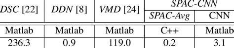 execution time in sec comparison for different methods on deraining a