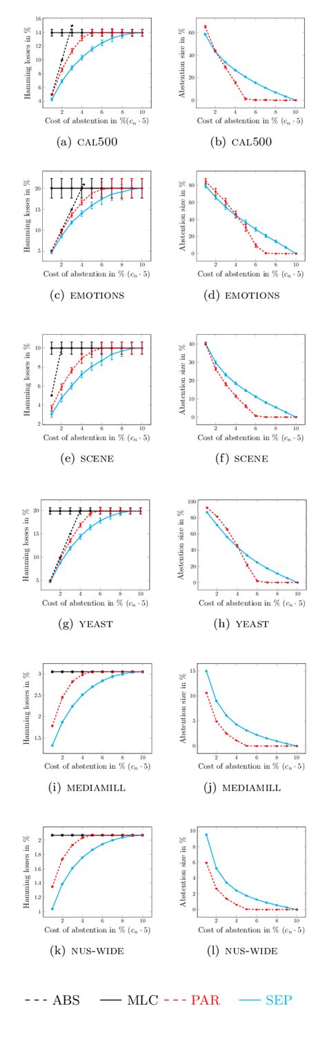 Binary Relevance With Logistic Regression Experimental Results In