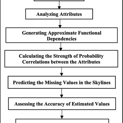 The Phases Of The Proposed Approach For Processing Skyline Queries In Download Scientific