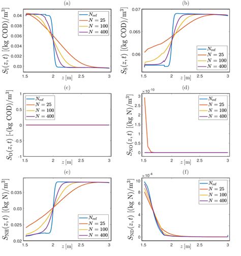 Example 2 Simulated Concentrations Semi Implicit Scheme At T 1 H