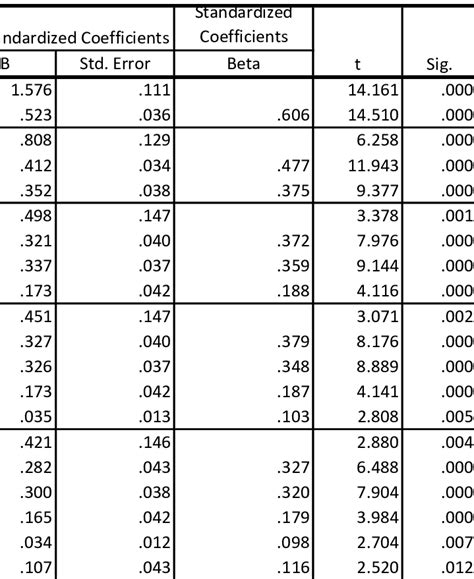 12 forward stepwise regression for school behaviors download table