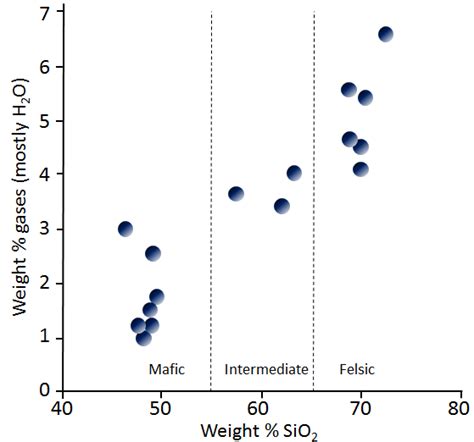 Magma Composition And Eruption Style Physical Geology