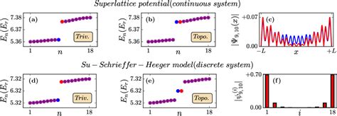 Figure 3 From Restoring The Topological Edge States In A Finite Optical