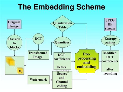 High Capacity Data Embedding In Jpeg Bit Streams Using Visual Models