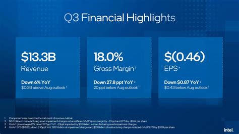 Intel Announces Q3 2024 Financial Results Revenue Of 13 3 Billion And