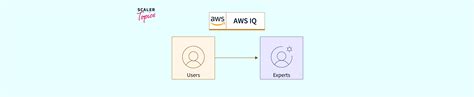 Aws Iq Scaler Topics