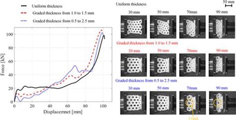 Control Of Buckling Behavior In Origami Based Auxetic Structures By Functionally Graded