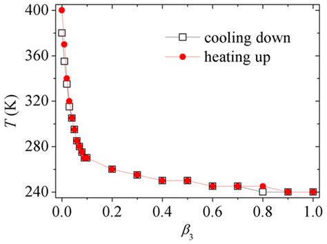 Paraelectric Ferroelectric Phase Transition Temperature Download Scientific Diagram