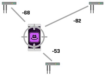 Primary Secondary And Tertiary Access Point Coverage