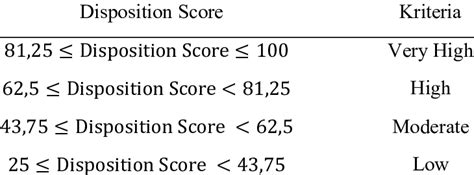 Mathematical Disposition Score Criteria Download Scientific Diagram