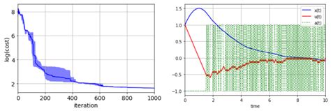 L4dc Hamilton Jacobi Bellman Equations For Q Learning In Continuous Time Coresnu