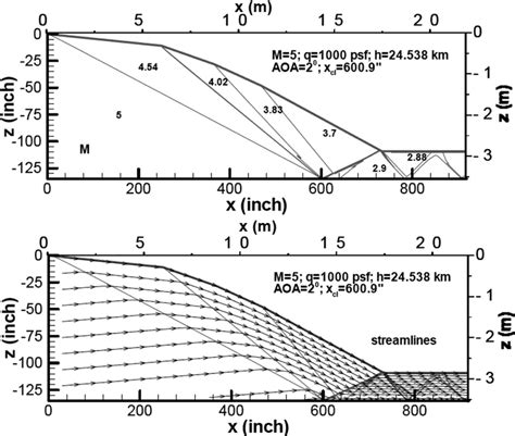 Mach Number Contours Upper Plot And Streamlines Lower Plot In The Download Scientific