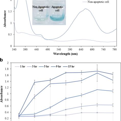 A Uv Vis Spectra Of Microwell Coated Non Apoptotic Cell Lysate No