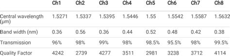 The Output Characteristics Of The Eight Phc Demux Download Scientific