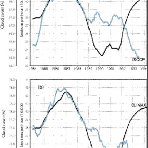 A Variations In Global Cloud Coverage From Isccp Solid Line And A Variations In Global Cloud Coverage From Isccp Solid Line And