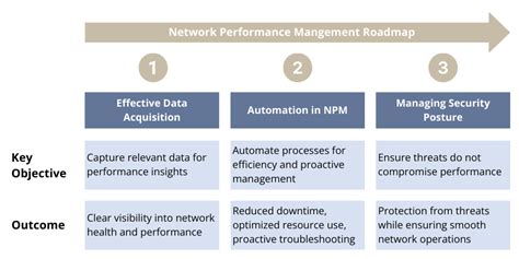 Network Performance Management Npm A Complete Guide