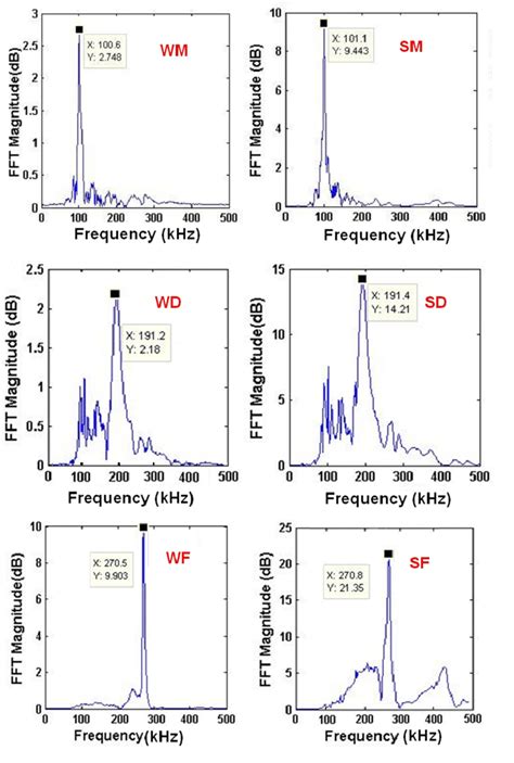 Fft Of Selected Signals Download Scientific Diagram