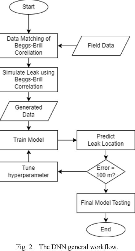 figure 2 from deep learning based leak detection of oil transmission