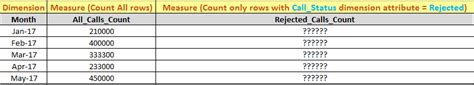 Sql Server SSAS Cube Create Measure Based On The A Dimension