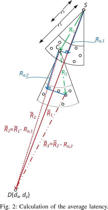 figure 2 from angle based dynamic routing scheme for source location