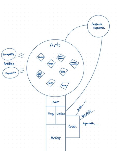 Big Five Concept Map