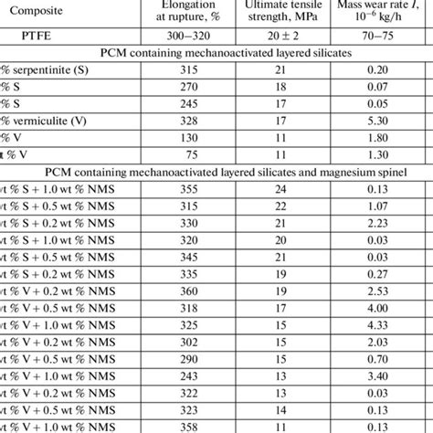 Elemental Composition Of Specimens Of Ptfe And Composites On Its Basis Download Table