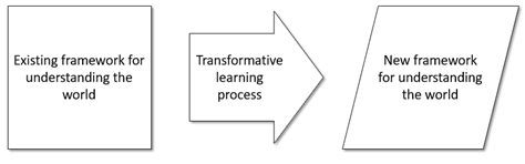 Transformative Learning Download Scientific Diagram
