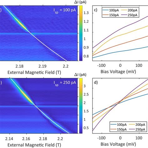 Tuning The Avoided Crossing A Magnetic Fieldbias Voltage Sweep Showing