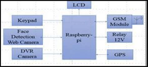 Architecture Of Face Recognition Based Car Ignition System Download Scientific Diagram