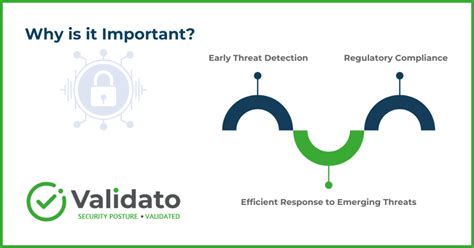 Continuous Security Posture Validation The New Standard In Cyber Security 2025 Validato