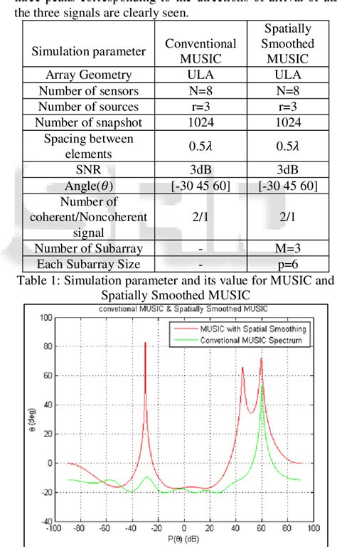 Table 1 From Performance Analysis Of Doa Estimation Under Coherent Signal Conditions Semantic