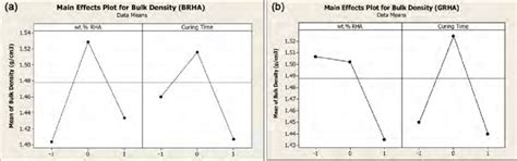 a main effects plot for bulk density brha b main effects plot