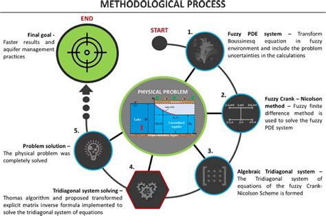 Methodological Process Flowchart Download Scientific Diagram