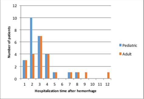 Figure 3 From Risk Factors For Post Tonsillectomy Hemorrhage Semantic